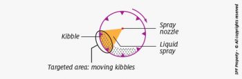 Kibble coating: how to maximize palatability performance - Appetizer ...
