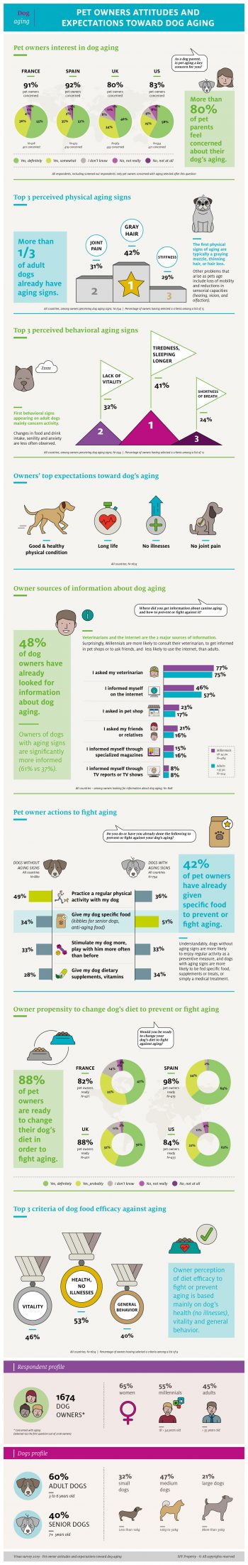 [Infographic] - Pet owner attitudes and expectations toward dog aging ...