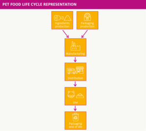 Life cycle assessment: How to measure pet food environmental impact ...