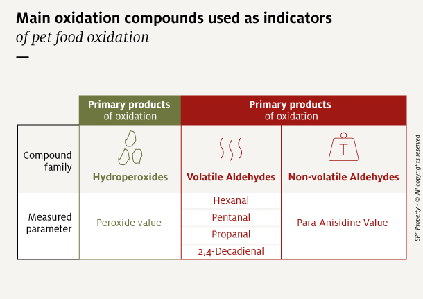 How to measure pet food oxidation - Appetizer - Symrise Pet Food